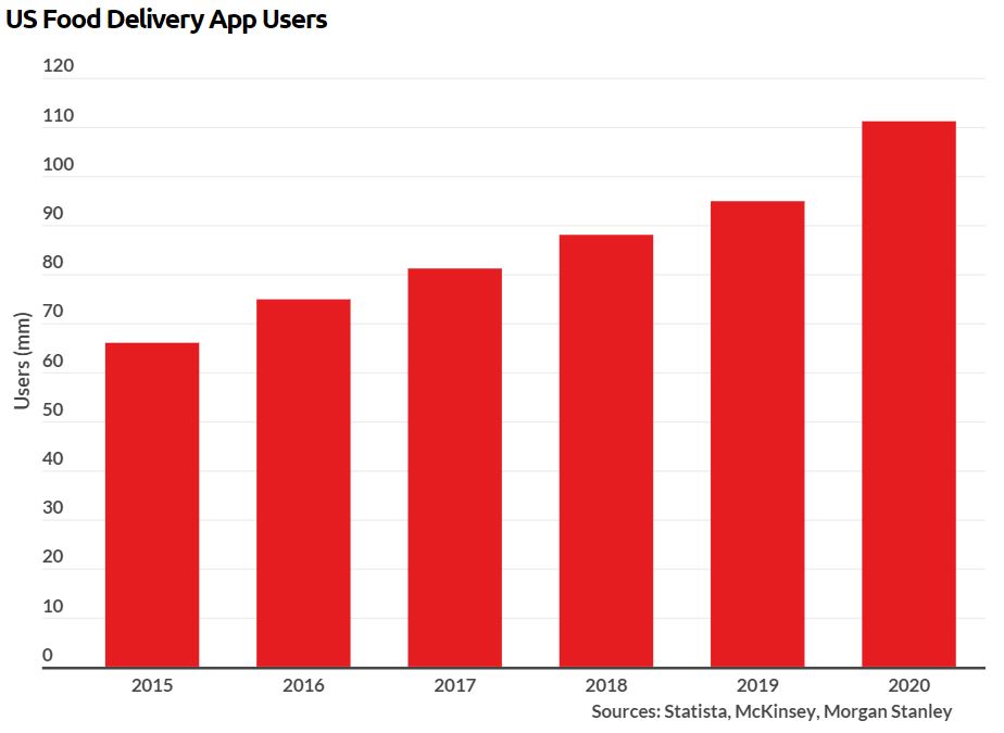 Types of Food Delivery and Ordering Apps: Key Features & Market Trend