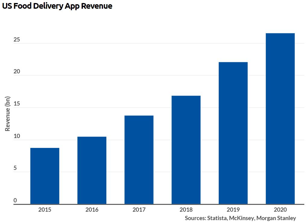 Types of Food Delivery and Ordering Apps: Key Features & Market Trend
