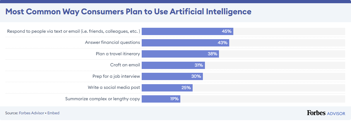 25 Artificial Intelligence Statistics that You Need to Know in 2023