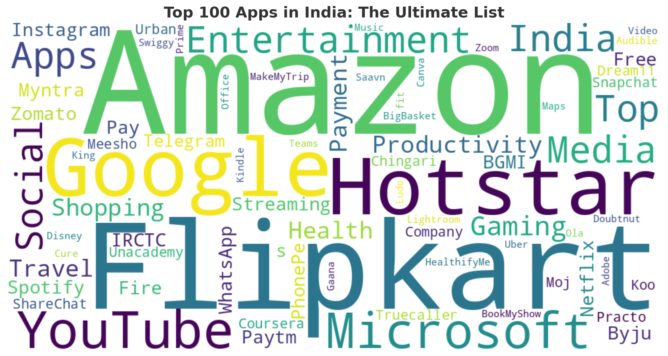 Top 100 Apps in India: Discover Essential Mobile Tools